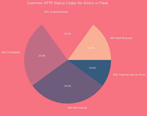 Flask The Ballet Of Web Development By Brecht Corbeel Medium