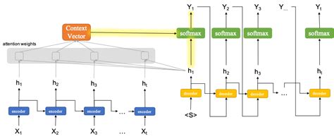 Intutions For Types Of Sequence To Sequence Models — Python Notes For Linguistics