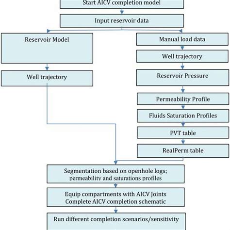 Aicv Completion Design Optimization Workflow Download Scientific Diagram