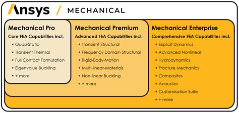 Ansys Mechanical LEAP Australia Pty Ltd