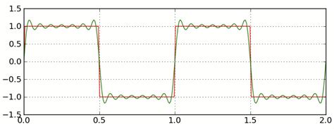 Onda Quadrada O Que é Para Que Serve Fourier
