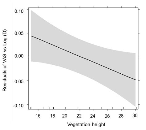 Lm Output Showing The Variations In The Residuals Of The Association