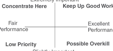 Importance Performance Grid Download Scientific Diagram