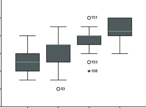 Boxplot Of Scores Obtained In The Four Protocols Download Scientific Diagram