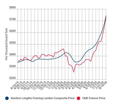 Soft Lumber Index At Robin Alexander Blog