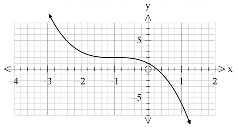 Polynomial Graphs Practice Questions Portal