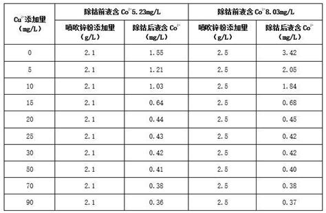 一种喷吹锌粉净化除钴的方法与流程