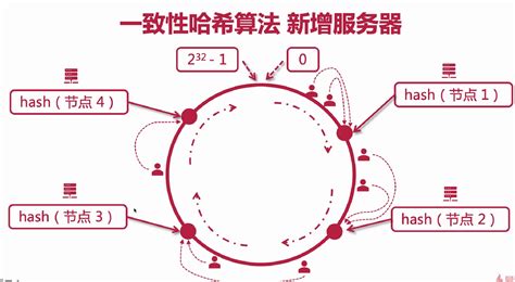 一致性hash算法原理图和负载均衡原理 urlhash与least conn案例