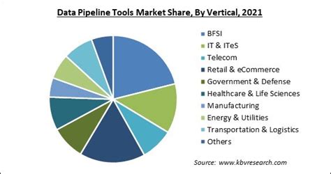 Data Pipeline Tools Market Size Share And Top Key Players 2028