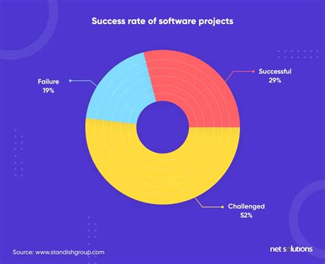 Software Projects Fail 10 Common Reasons And Prevention Strategies