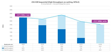 Azure Netapp Files Performance Benchmarks For Linux Microsoft Learn