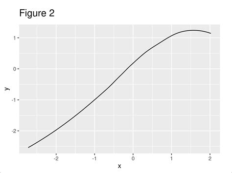 Extract Stat Smooth Regression Line Fit From Ggplot2 Plot In R Example