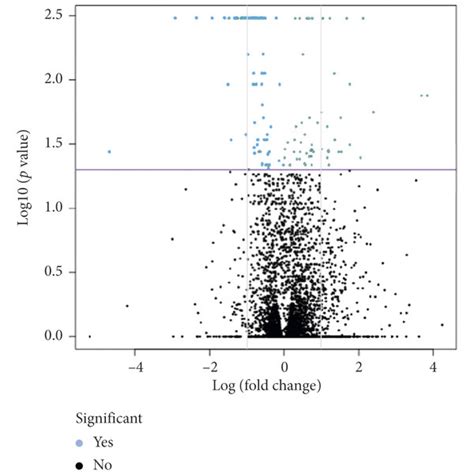 Volcano Plot Highlighting The Genes Differentially Expressed Between Download Scientific
