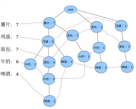 关联规则 Fp Treefp Tree 贝叶斯 关联分析 Csdn博客