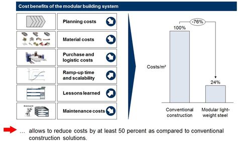 Benefits From Modularization Within The Building Sector