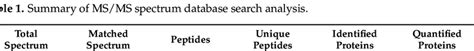 Summary Of Ms Ms Spectrum Database Search Analysis Download Scientific Diagram