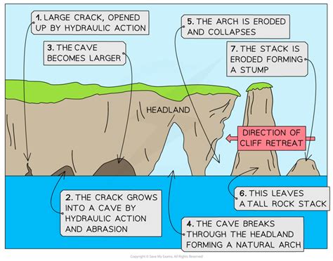 Coastal Landforms Ocr Gcse Geography B Revision Notes 2016