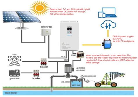 Solar Pump Inverter Inomaxtechnology Inomax Inverter