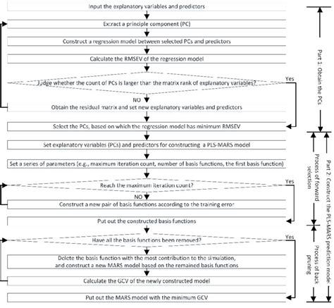Procedure Of Constructing The Partial Least Squares Based Multivariate Download Scientific
