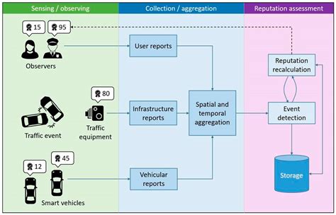 Crowdsourced Traffic Event Detection And Source Reputation Assessment Using Smart Contracts