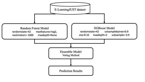 Proposed Voting Model Votexp 2 Download Scientific Diagram