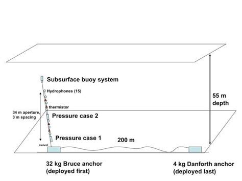 Vertical Array Deployment Geometry In The Beaufort Sea 2010 The