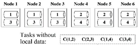 Poor Data Locality For Comparison Tasks Download Scientific Diagram