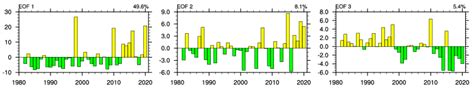 Spatial Patterns Of The Three Leading Eof Modes Top Panels And The