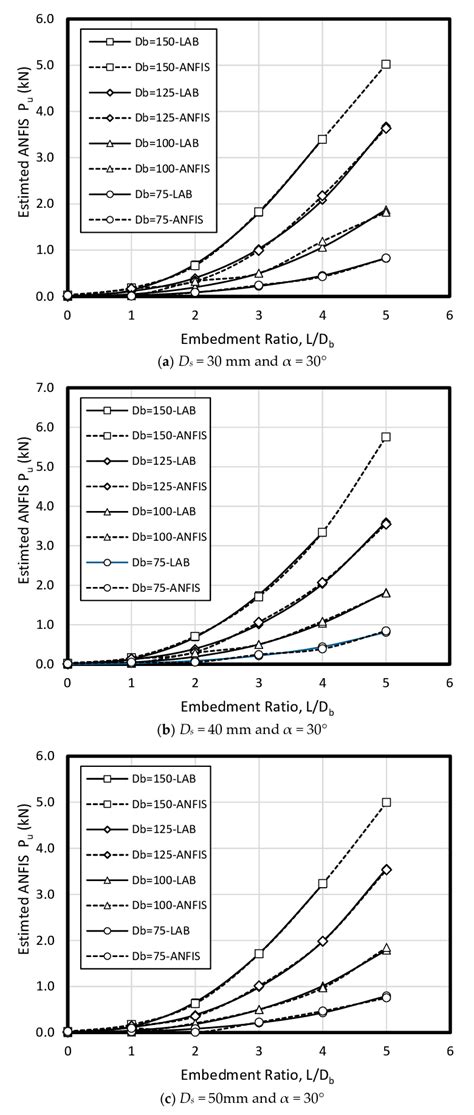P U For Various D S D B And Ld B In Laboratory Model And Predicted
