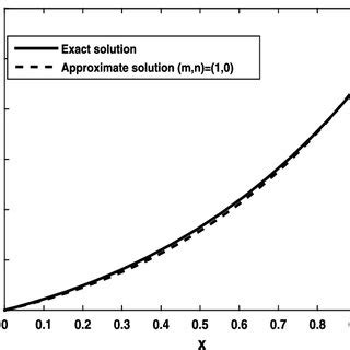 The Exact Solution X And The Approximate One M N X With M N Download Scientific