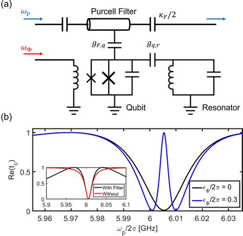Purcell Filter With The Dqc A Circuit Diagram The Qubit Is Resonant