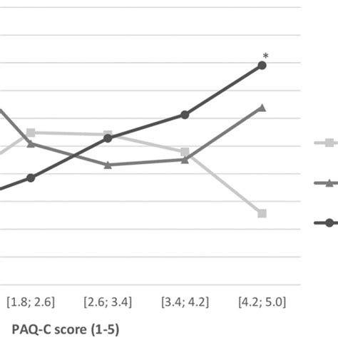 Correlation Between Accelerometry Based And Self Reported Physical Download Scientific Diagram