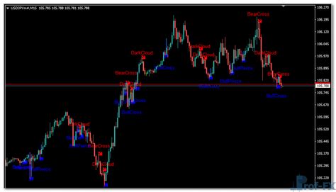 Figures Candle Indicator For Metatrader 4 Prof Fx