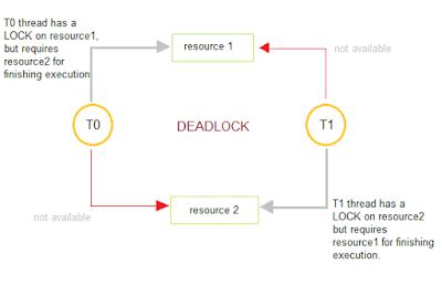 Top Java Multithreading Concurrency Interview Questions With Investment Banks