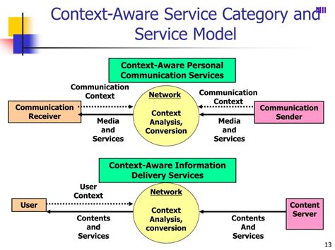 Ppt Context Aware Computing Network Architectures Ncaeca And A