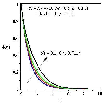 Displays The Influence Of The Biot Number On The Temperature Download Scientific Diagram