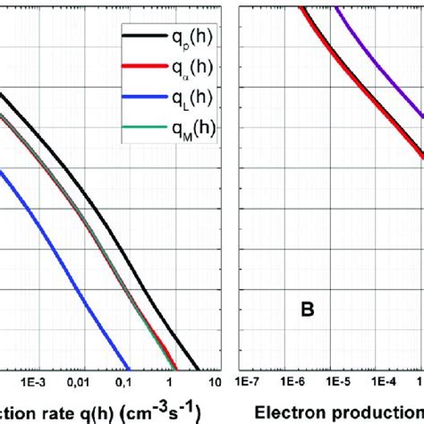 Electron Production Rate Qh Profiles Due To Gcr In Cusp Region For A Download Scientific