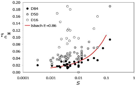 Comparison Of The Isbash Equation For The Case Of Exposed Grains Download Scientific Diagram