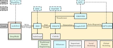 Diagram Of The Progress Of SSL In The Graph Learning Field Note That Download Scientific