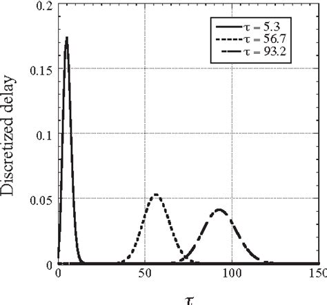 Figure 1 From A Hybrid Galerkinfinite Difference Delay Modeling Method