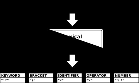 Lexer Generator Source Download Scientific