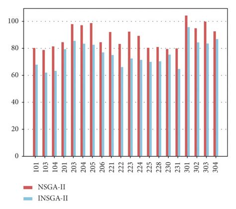 comparison of evaluation times of the f measure value reaching 0 6