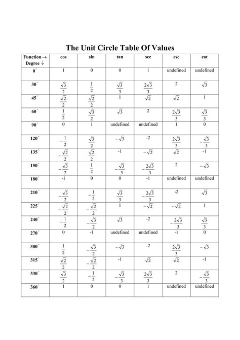 55 Free Printable Unit Circle Chart Templates Blank PDF