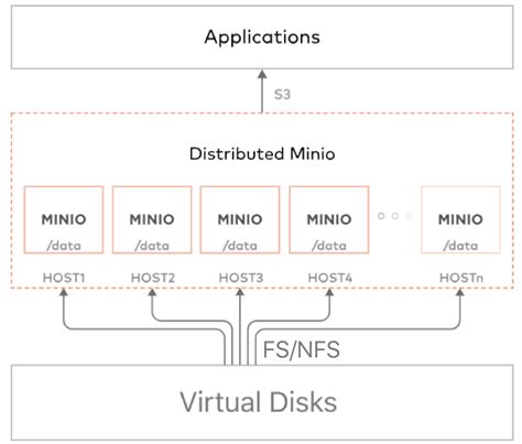 通过minio搭建私有化对象存储服务开源paas Rainbond Rainbond 社区