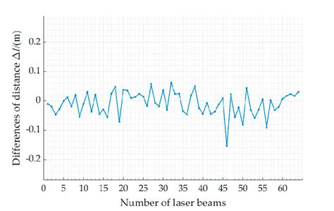 Differences In Measured Distance I L Δ Download Scientific Diagram