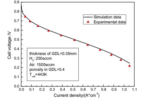 Comparison Between The Simulation Results And The Experimental Data Download Scientific Diagram