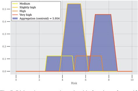 Figure 10 From Fuzzy Risk Assessment Of Underground Power Distribution Network Cables Based On