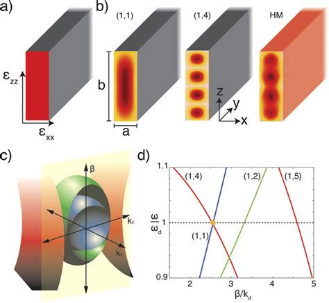 Schematic Of An Anisotropic Metamaterial Waveguide B From Left To