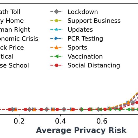 User Sentiment In Each Topic From Gelocations In Three Different