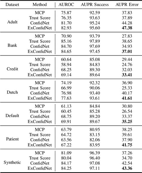 Table I From Confidence Estimation Based On The Explanations Of Models
